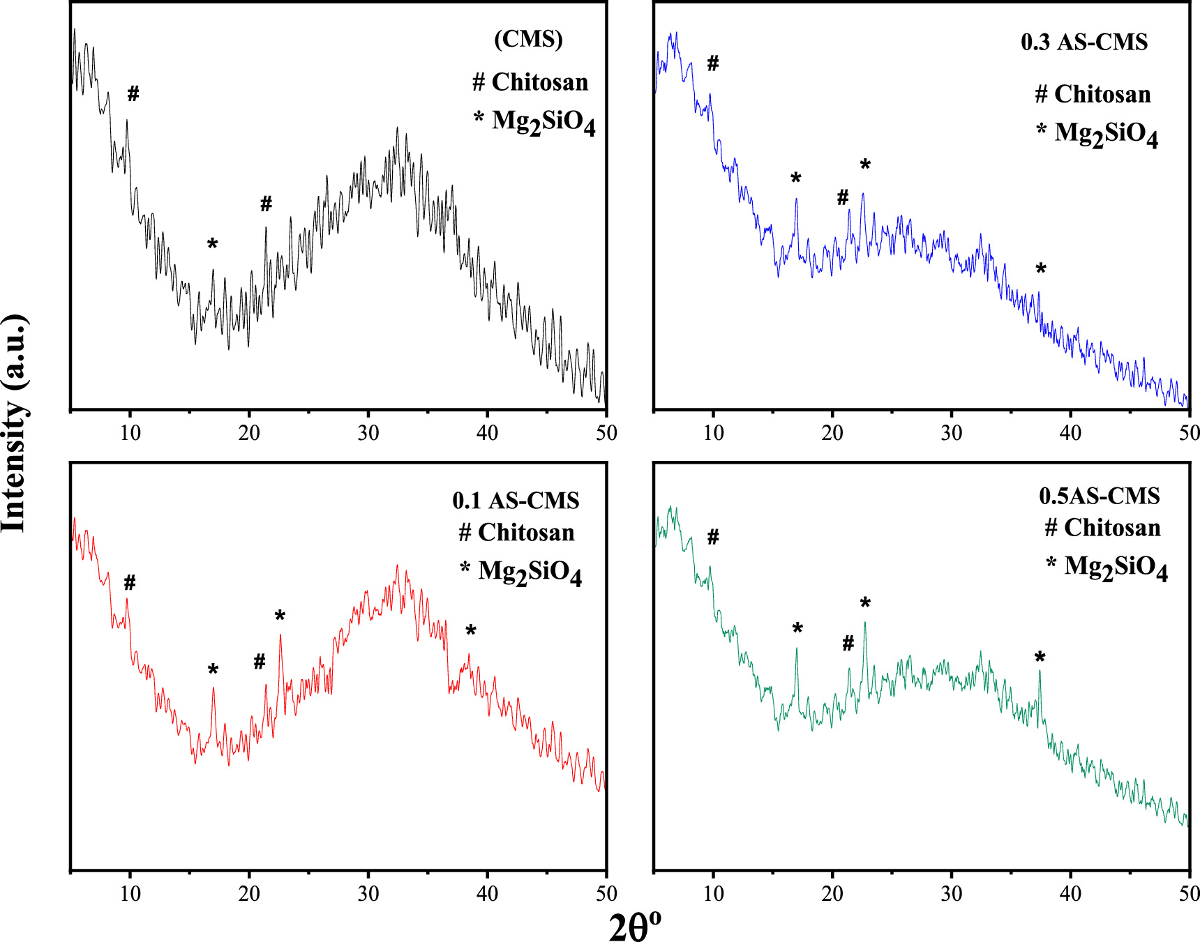 Optical properties and antimicrobial of ionic chitosan-MgO-SiO2 ...