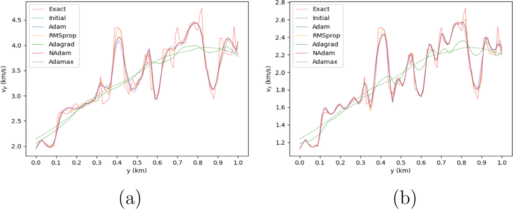 Elastic full-waveform inversion using tools of neural networks - IOPscience