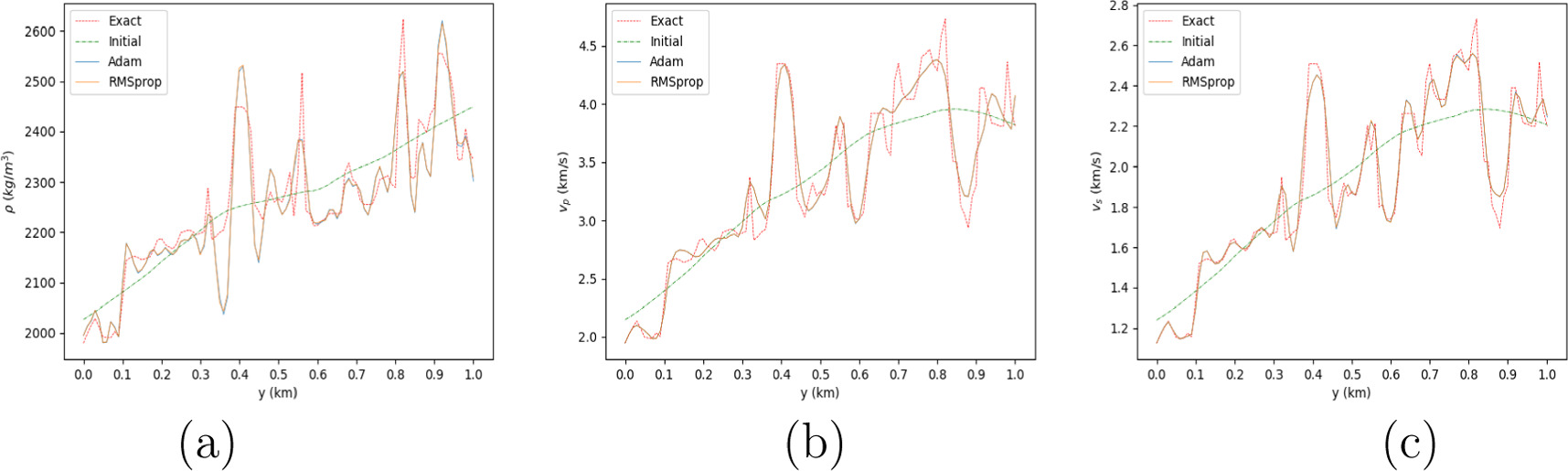 Elastic full-waveform inversion using tools of neural networks - IOPscience