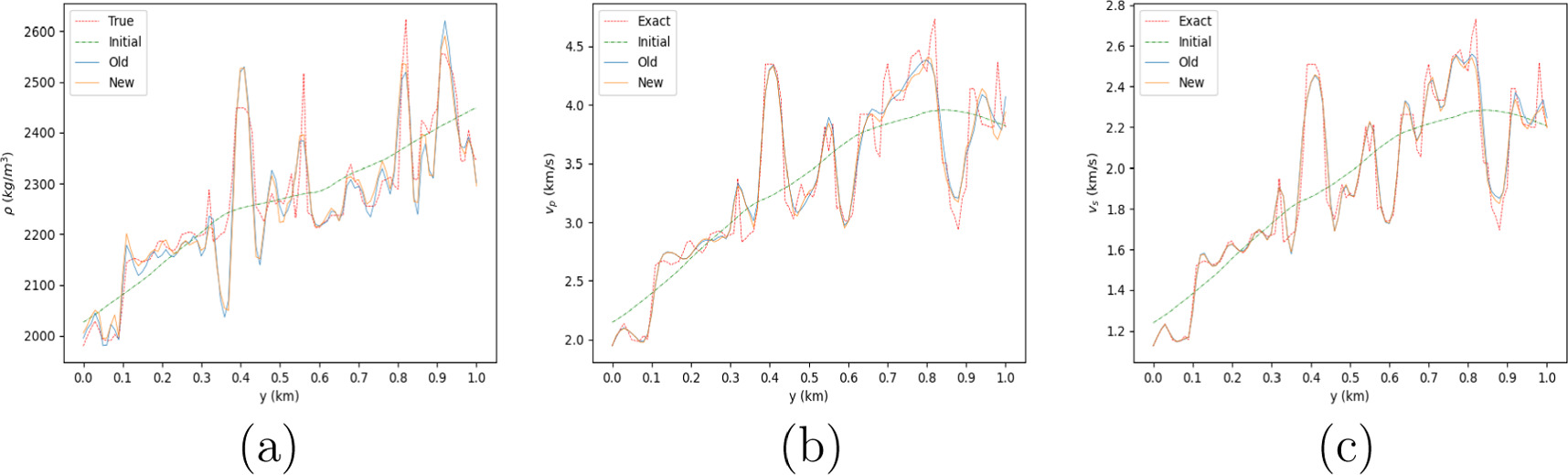 Elastic full-waveform inversion using tools of neural networks - IOPscience