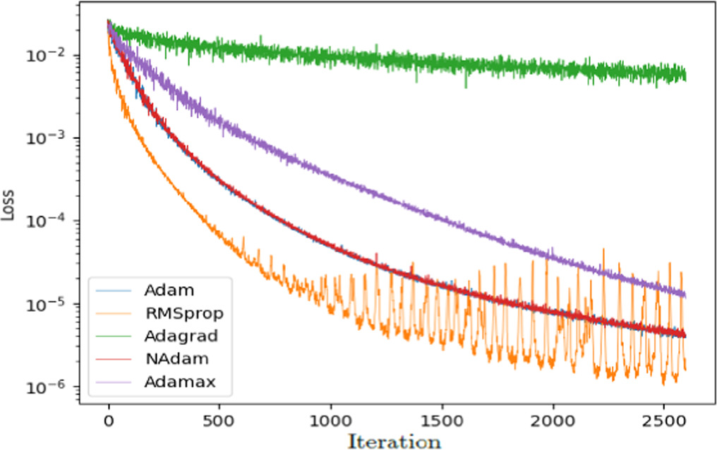 Elastic full-waveform inversion using tools of neural networks - IOPscience