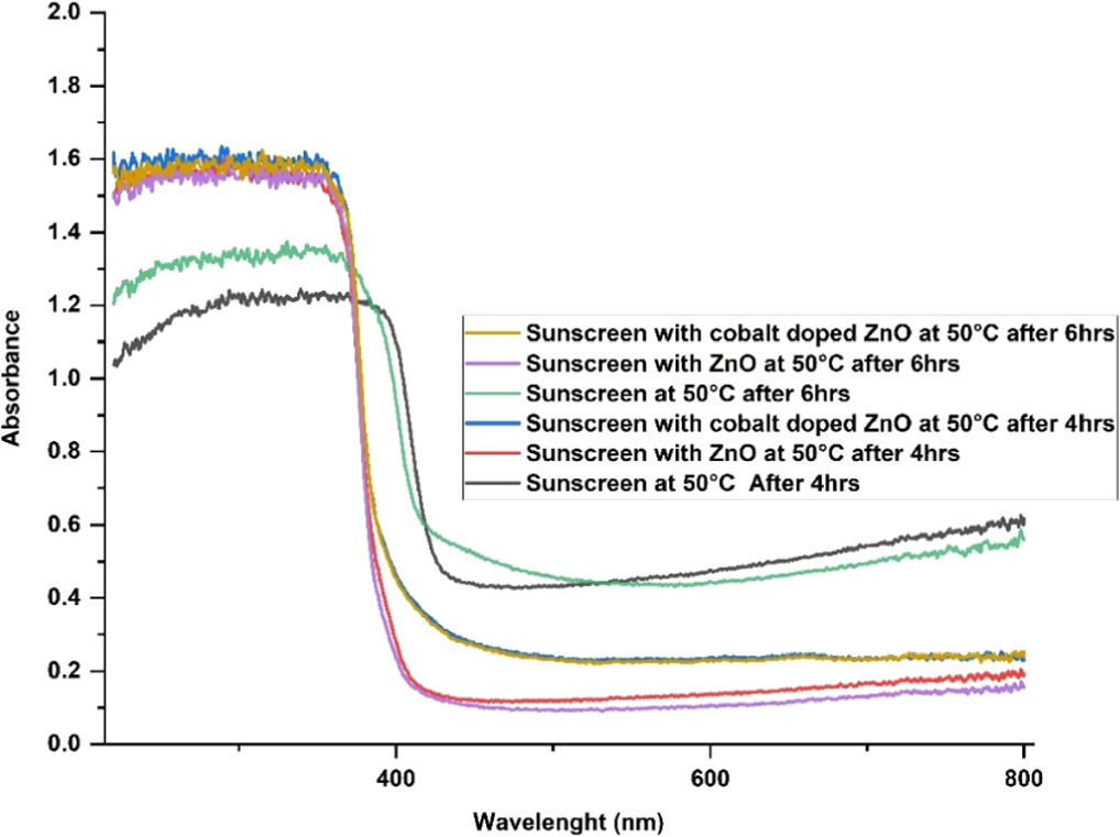 Incorporation of zinc oxide and cobalt doped zinc oxide nano-rods in ...