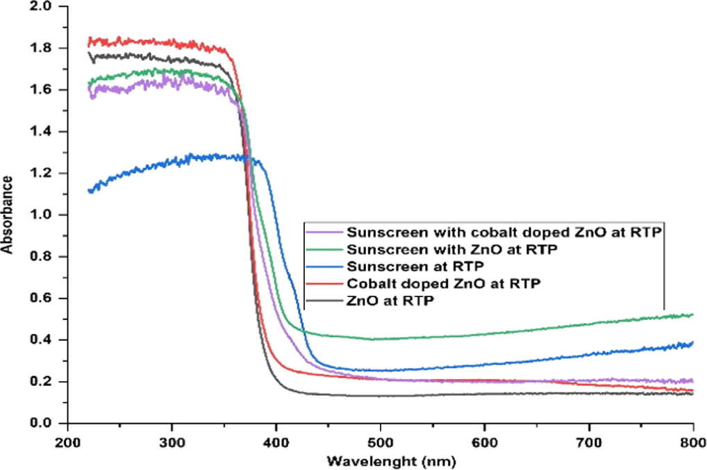 Incorporation of zinc oxide and cobalt doped zinc oxide nano-rods in ...