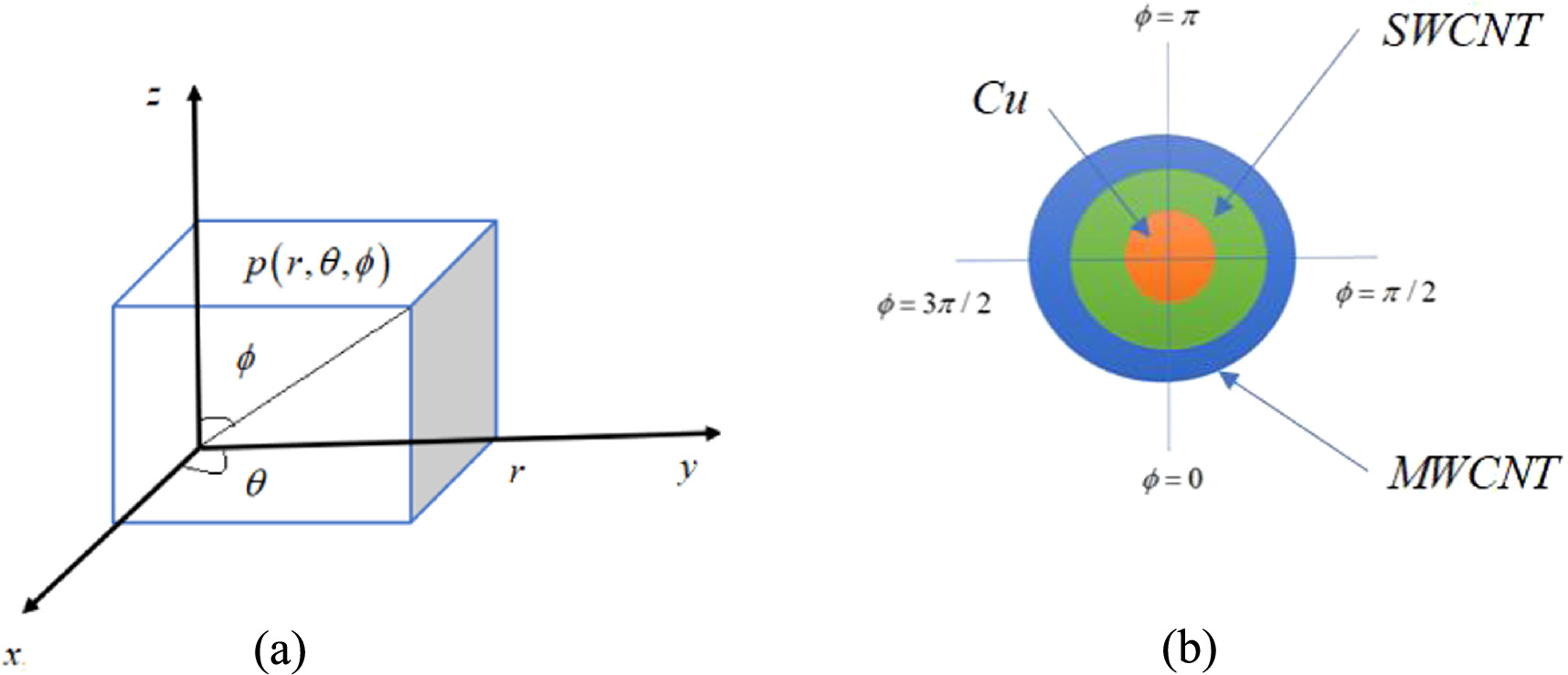 Three-dimensional transient multilayer heat conduction sphere ...