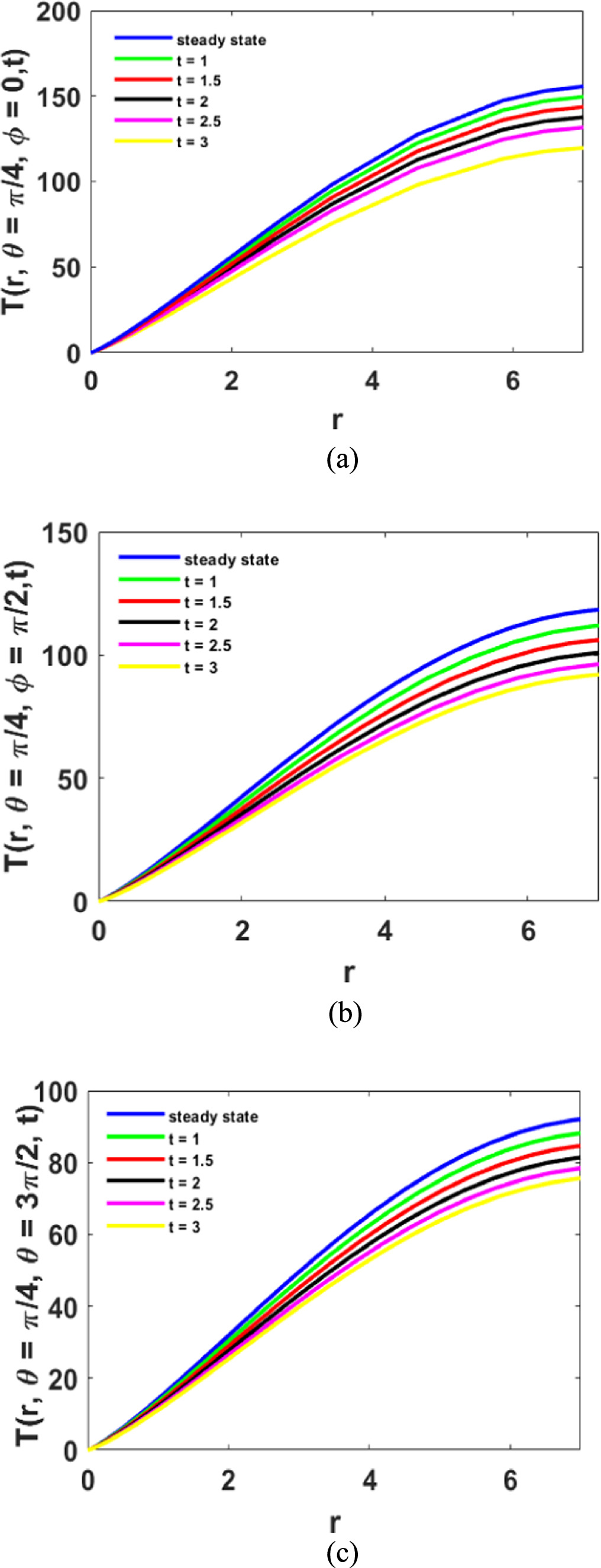 Three-dimensional transient multilayer heat conduction sphere ...