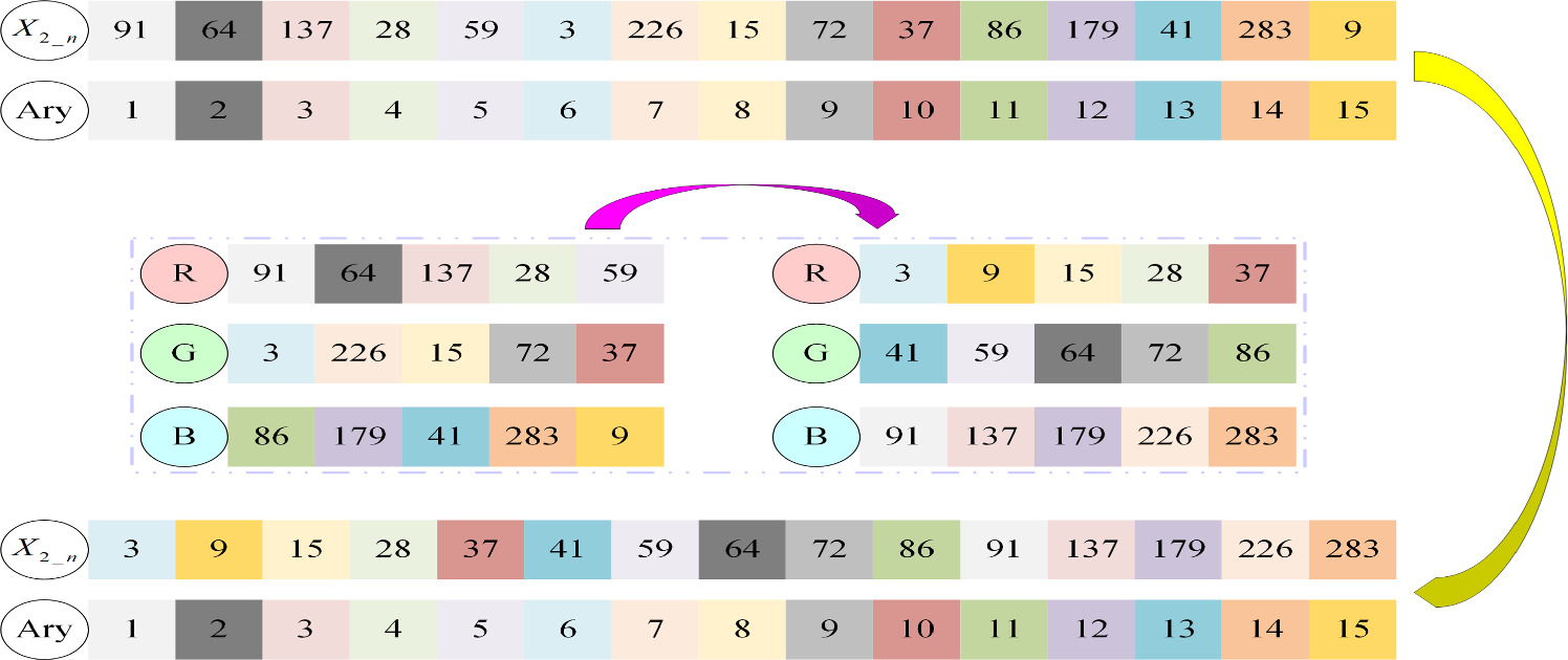 Color Image Encryption Algorithm Based On Variable Parameter Improved Sine Chaotic Mapping And