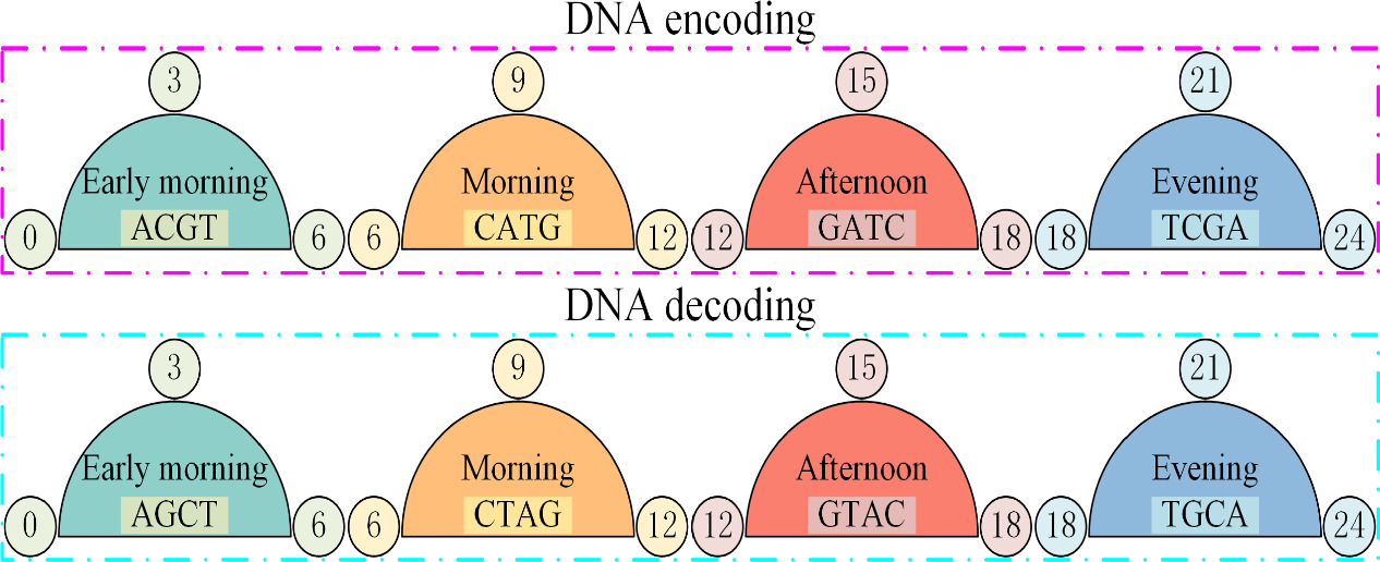 Color Image Encryption Algorithm Based On Variable Parameter Improved Sine Chaotic Mapping And
