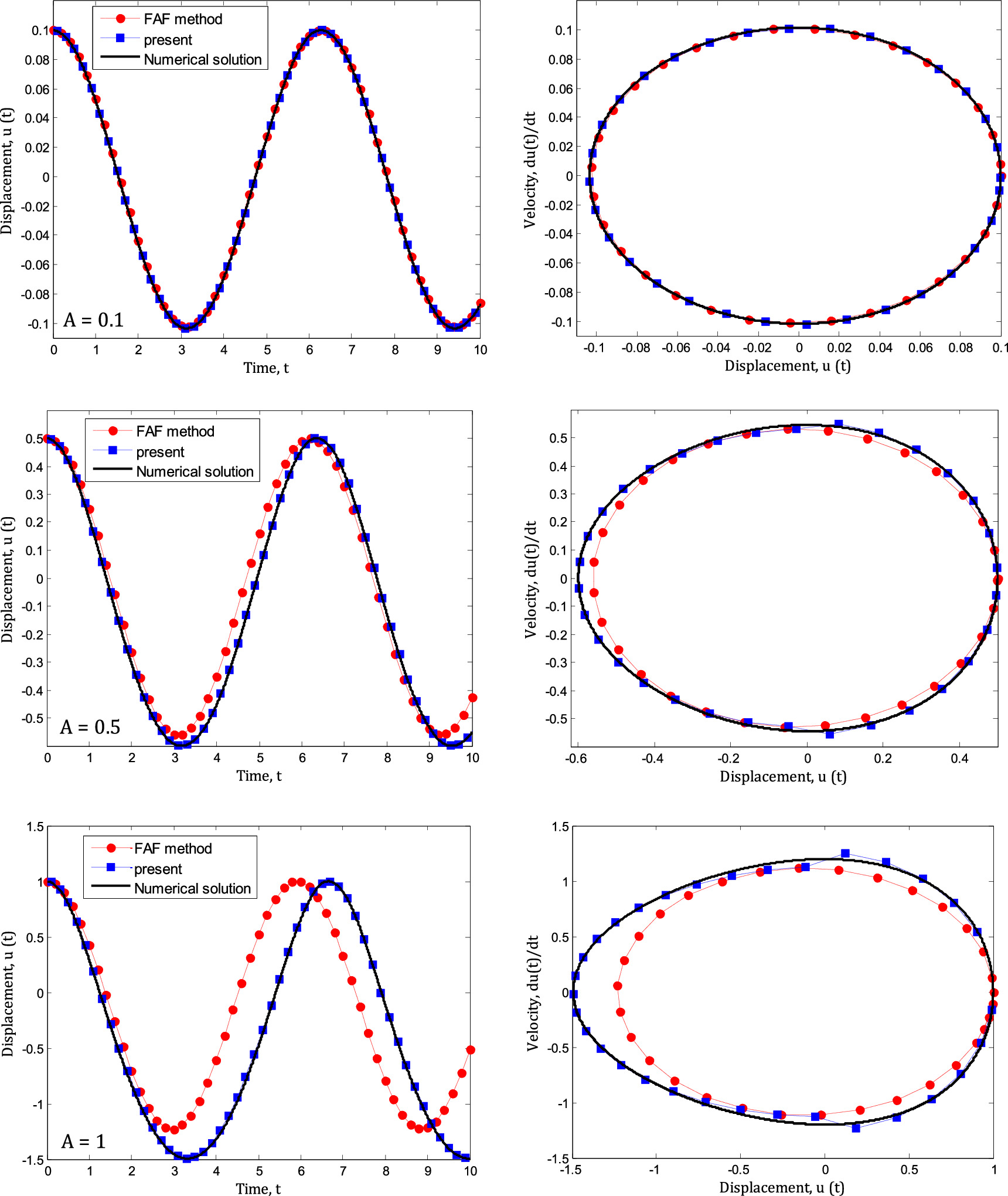 Improved harmonic balance method for analyzing asymmetric restoring ...