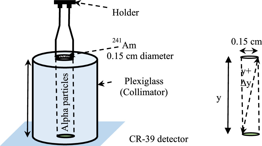 Low energy alpha particles dose mapping with a combination of CR-39 ...