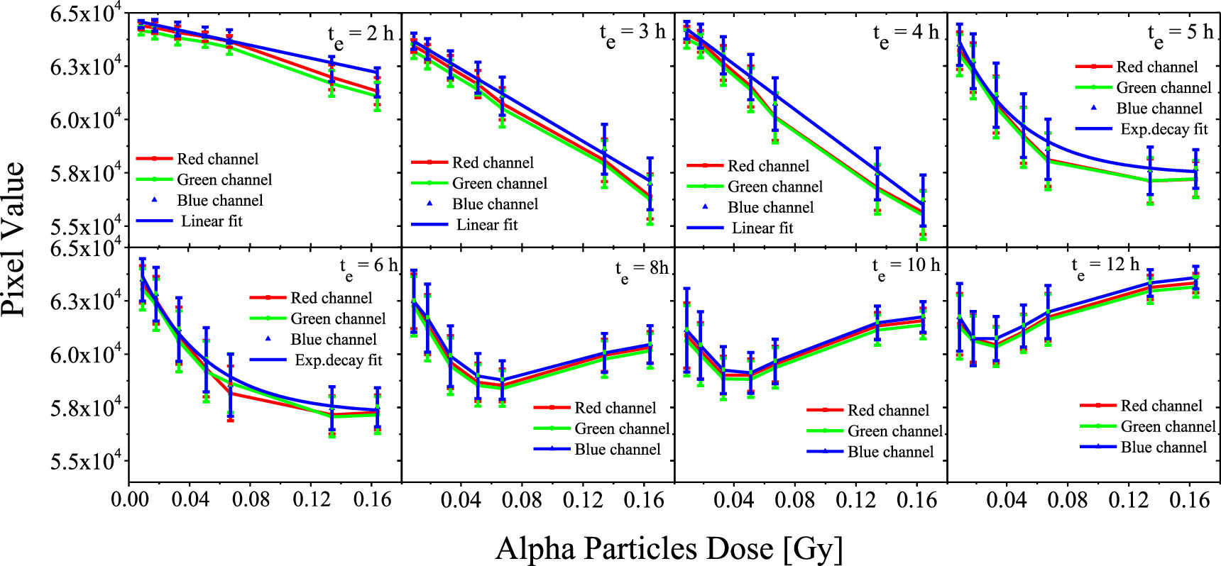 Low energy alpha particles dose mapping with a combination of CR-39 ...