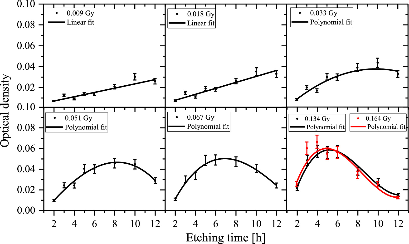 Low energy alpha particles dose mapping with a combination of CR-39 ...
