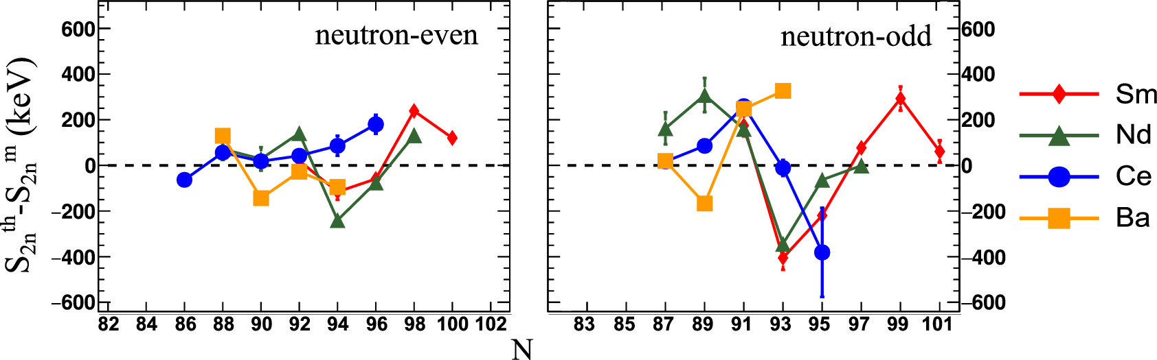 Studying shape phase transition in even-proton nuclei via mass ...