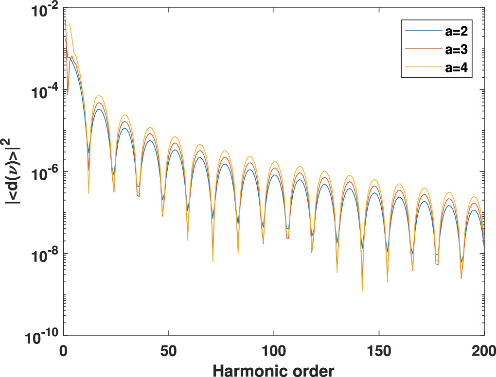 Quantum particle under dynamical confinement: from quantum fermi ...