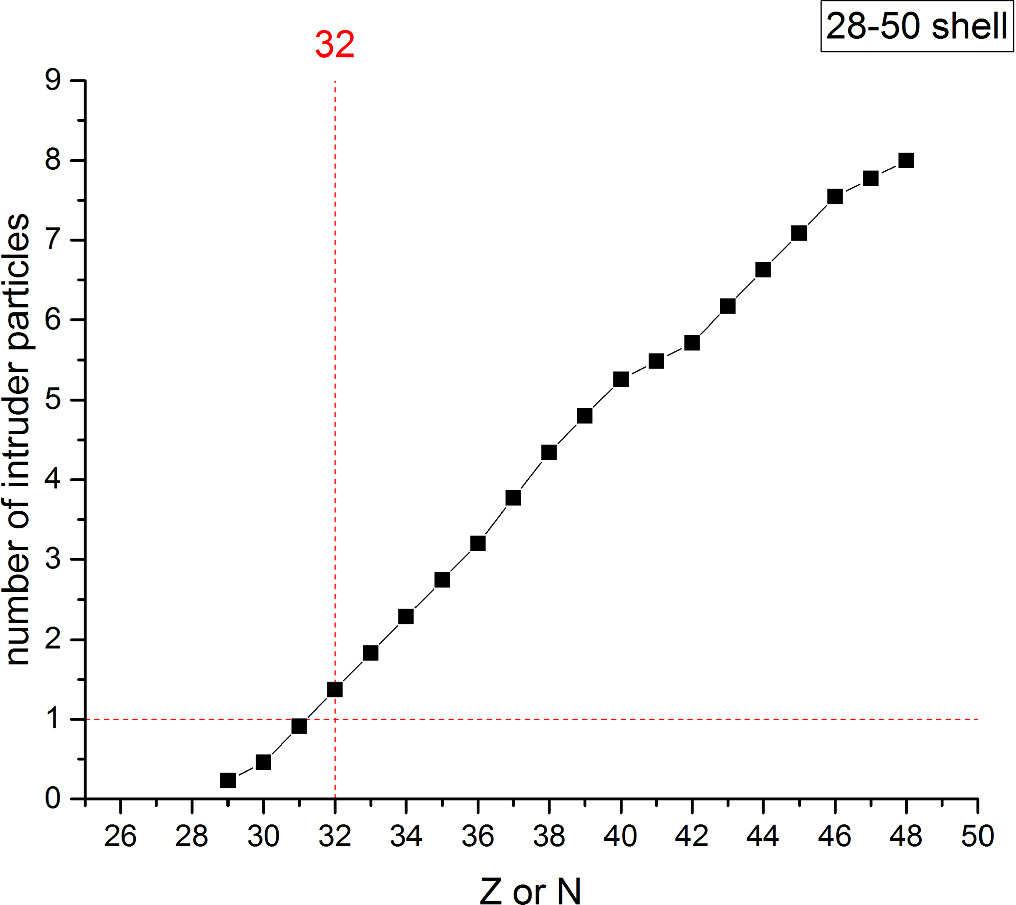 Microscopic derivation of the octupole magic numbers from symmetry ...