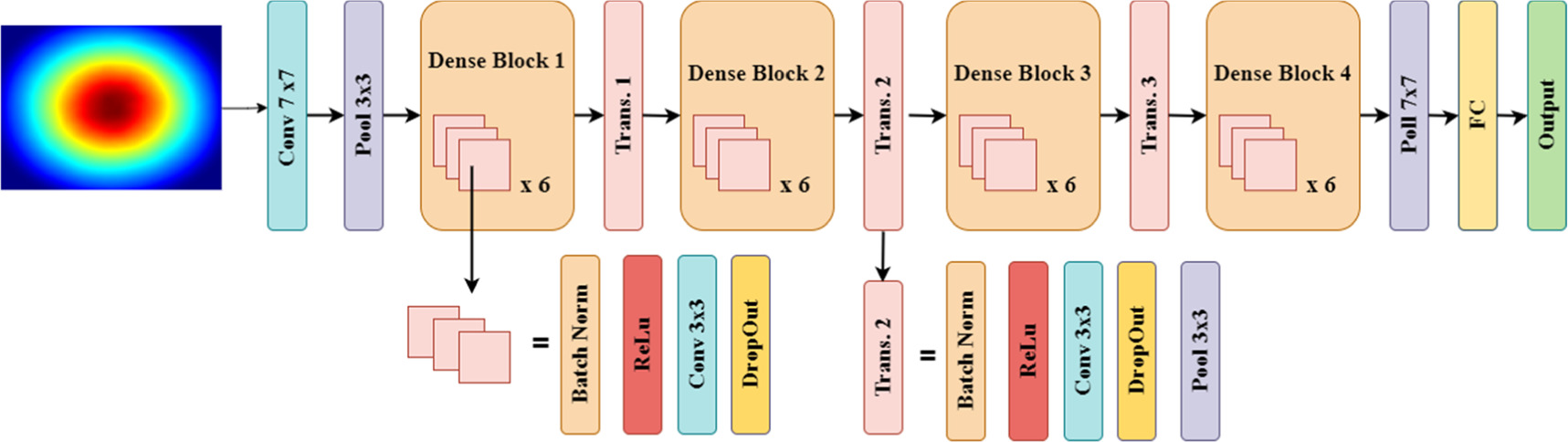 Atmospheric turbulence recognition with deep learning models for ...