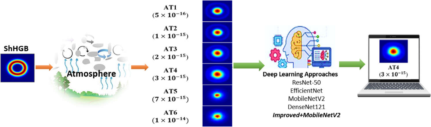 Atmospheric turbulence recognition with deep learning models for sinusoidal hyperbolic hollow ...