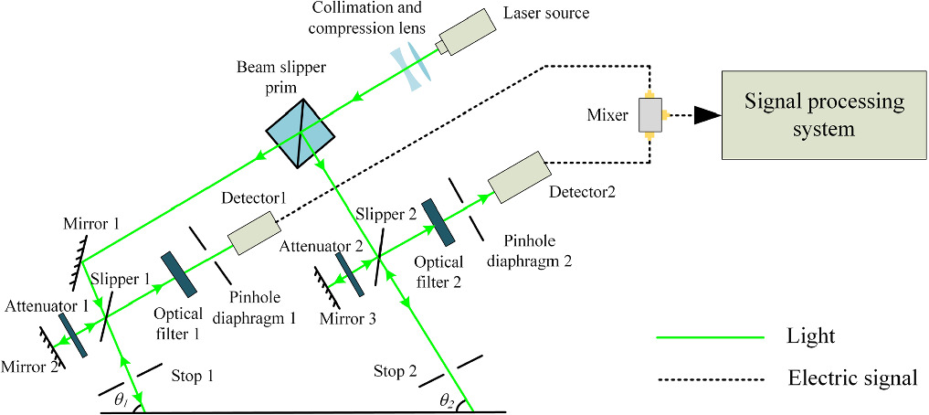 Dual-doppler signal mixing laser doppler velocimeter - IOPscience