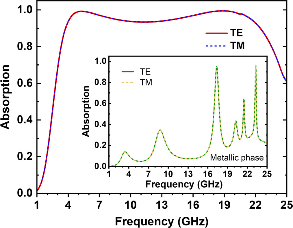 Design of an ultra-wideband and switchable VO2-based microwave absorber ...