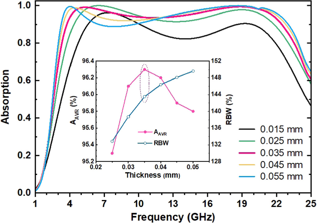 Design of an ultra-wideband and switchable VO2-based microwave absorber ...