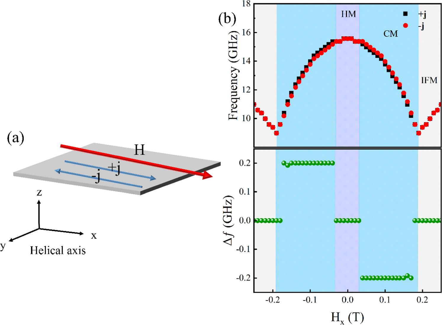 Nonreciprocity of spin waves by chiral fluctuations induced in the ...