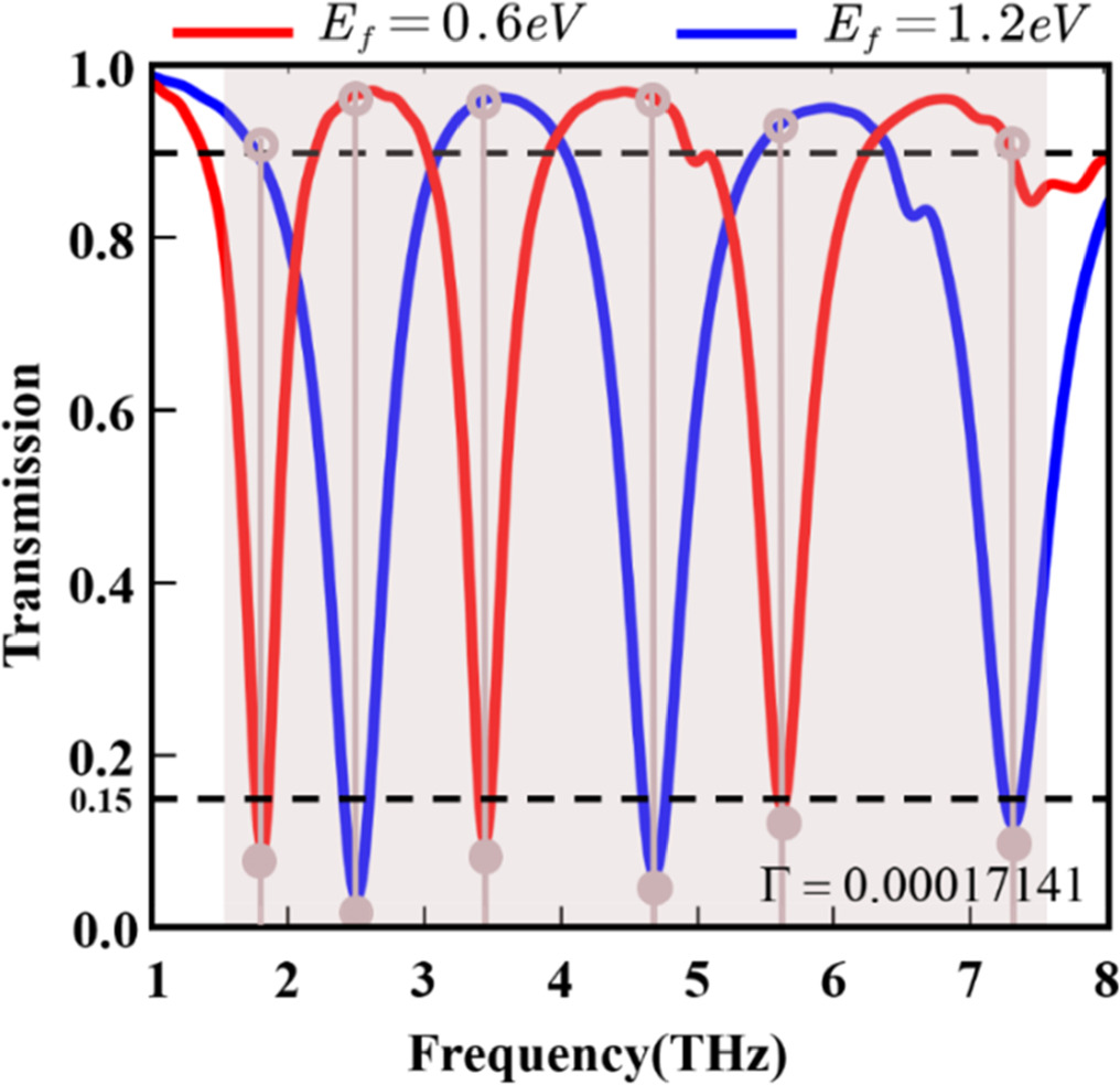 Multi-channel switch and sensing applications based on multilayered ...