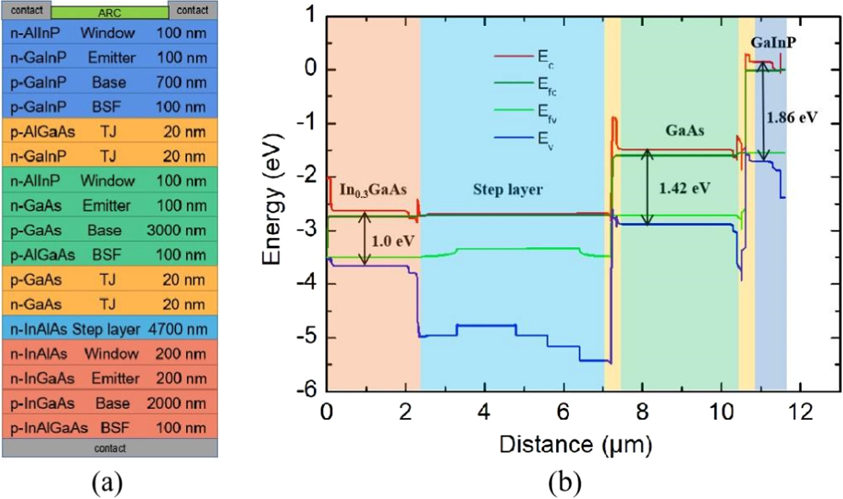 Defects analysis of radiation damage mechanism for IMM triple-junction ...