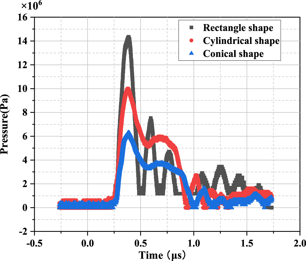 Experimental and numerical simulation research on shock wave rock ...