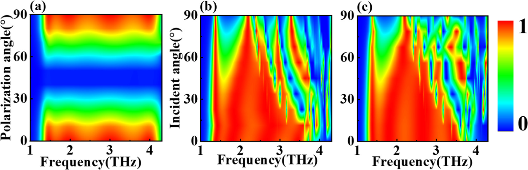 Tunable broadband absorption and broadband linear polarization converter based on vanadium ...
