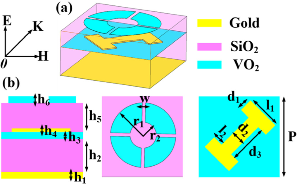 Tunable broadband absorption and broadband linear polarization converter based on vanadium ...