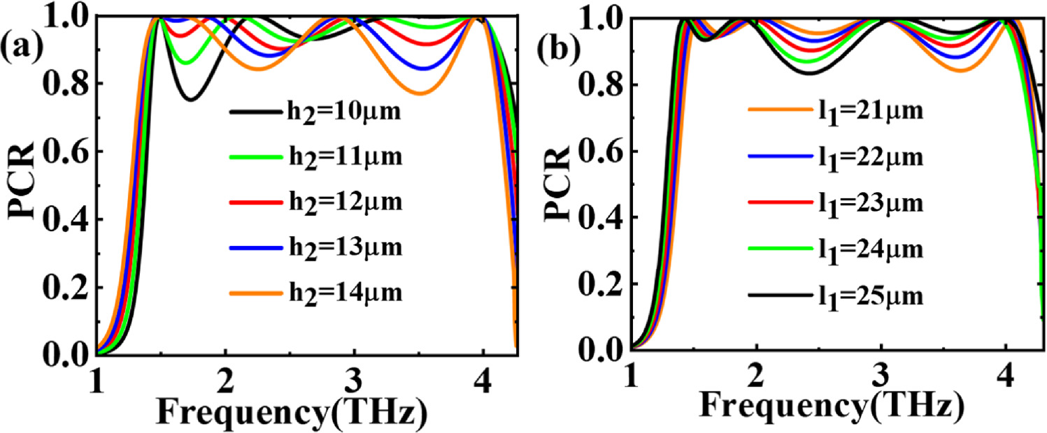 Tunable broadband absorption and broadband linear polarization converter based on vanadium ...