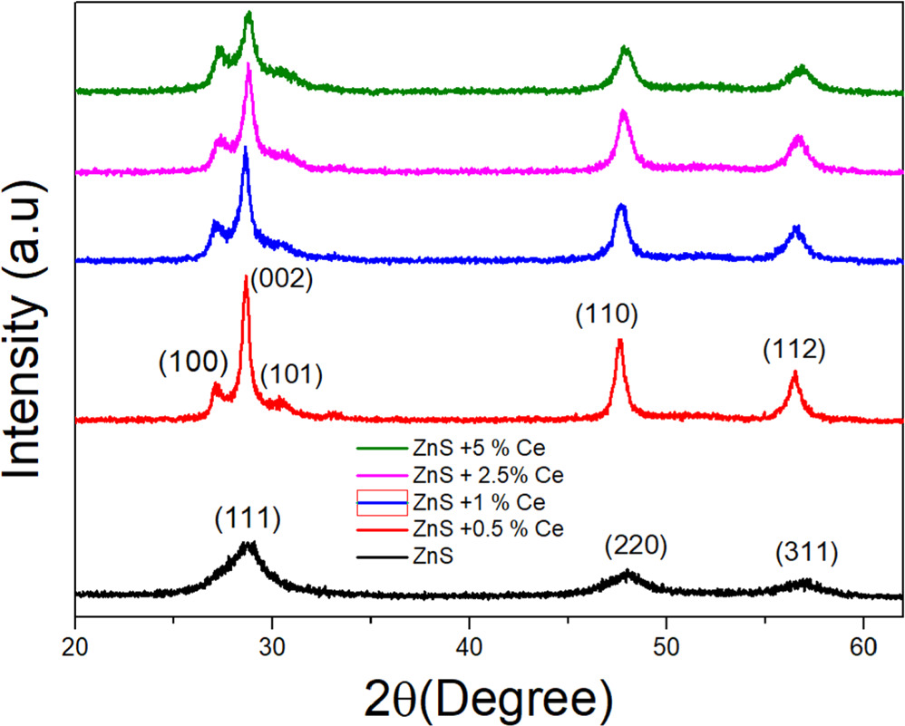 Enhancement of luminescent and photocatalytic performance of ...