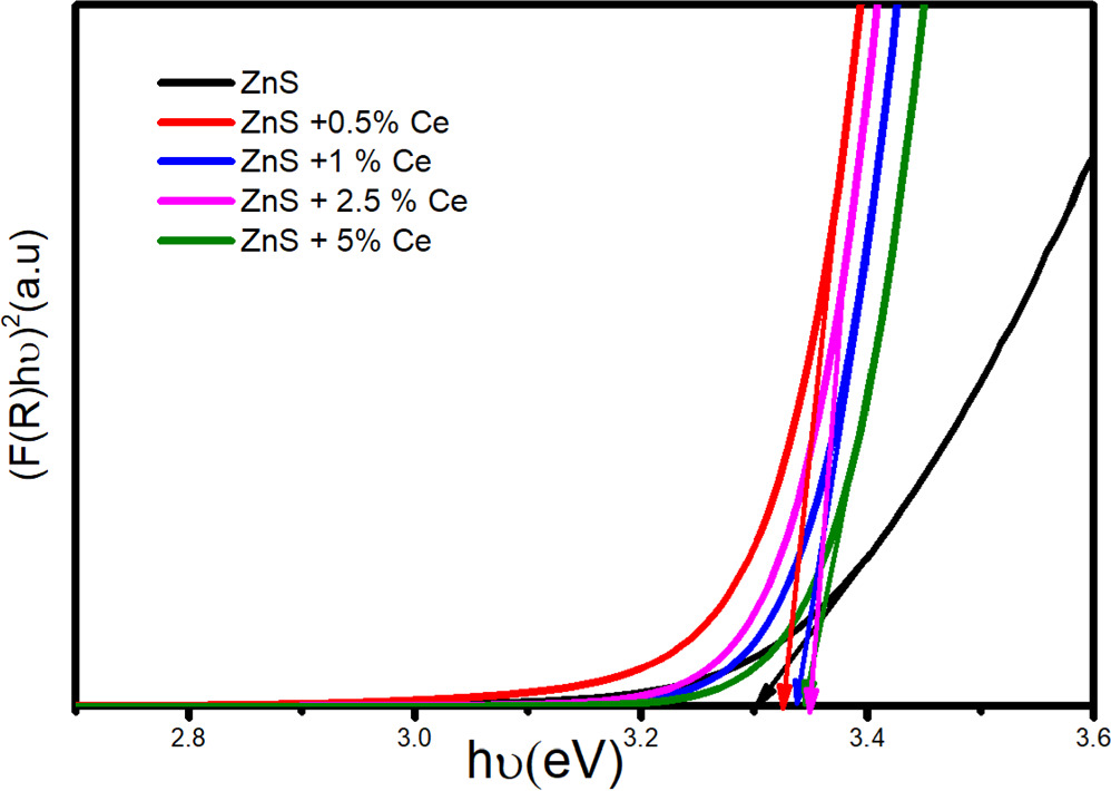 Enhancement of luminescent and photocatalytic performance of hydrothermally synthesized ZnS NPs ...