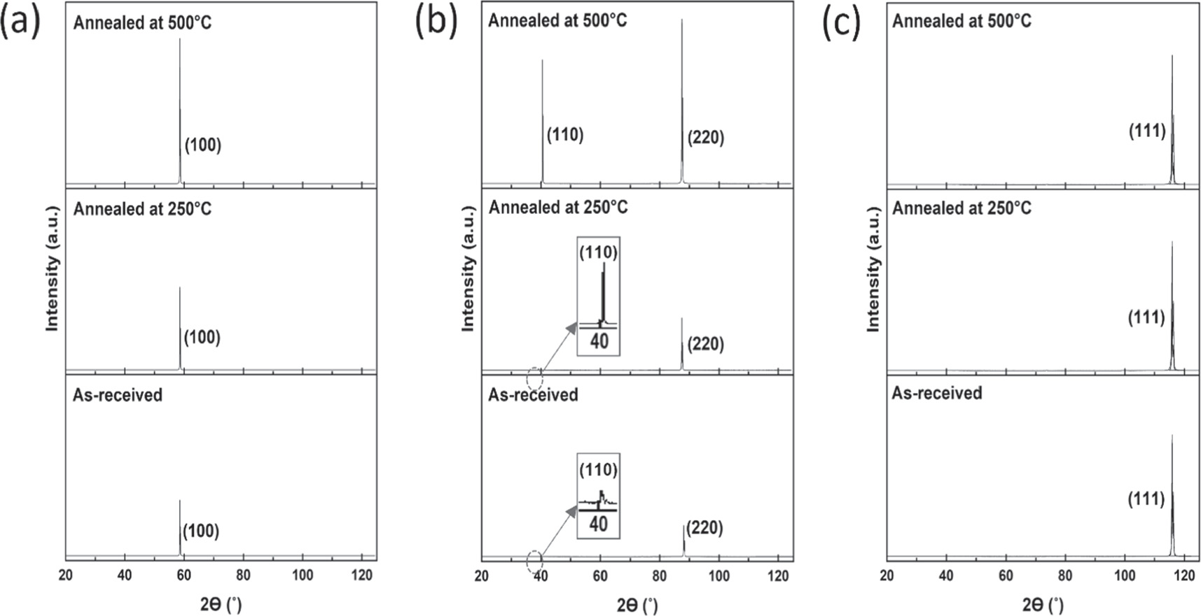 The effect of annealing on micro-hardness of molybdenum single crystals ...
