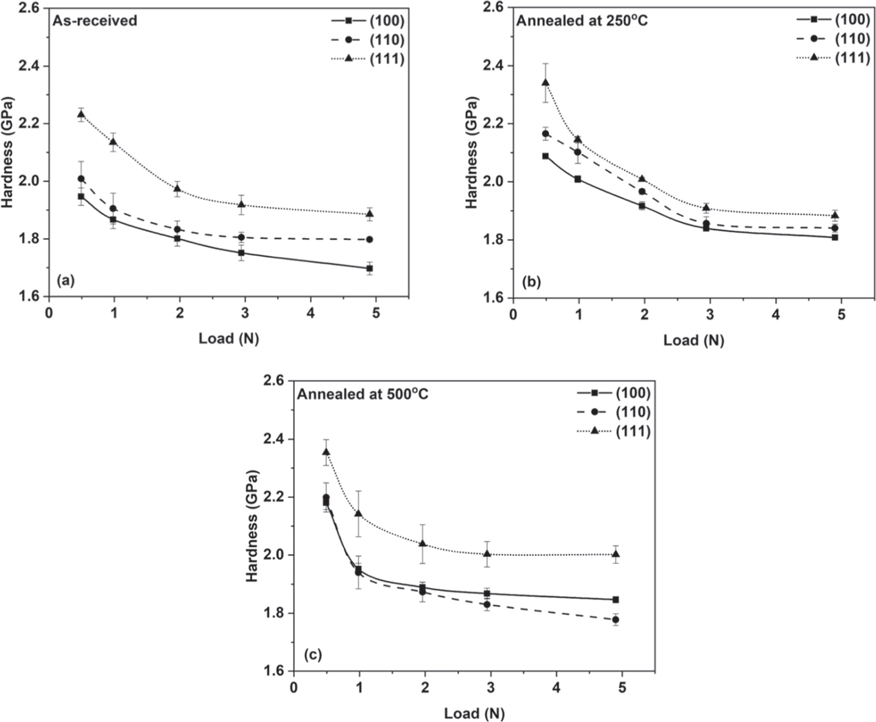 The effect of annealing on micro-hardness of molybdenum single crystals ...