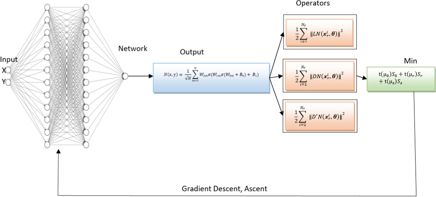 Gradient-based adaptive neural network technique for two-dimensional ...