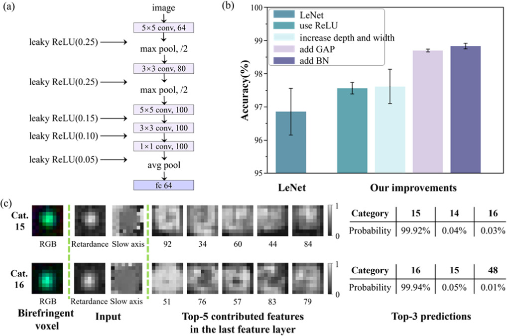 High-accuracy data readout in multi-dimensional optical data storage ...