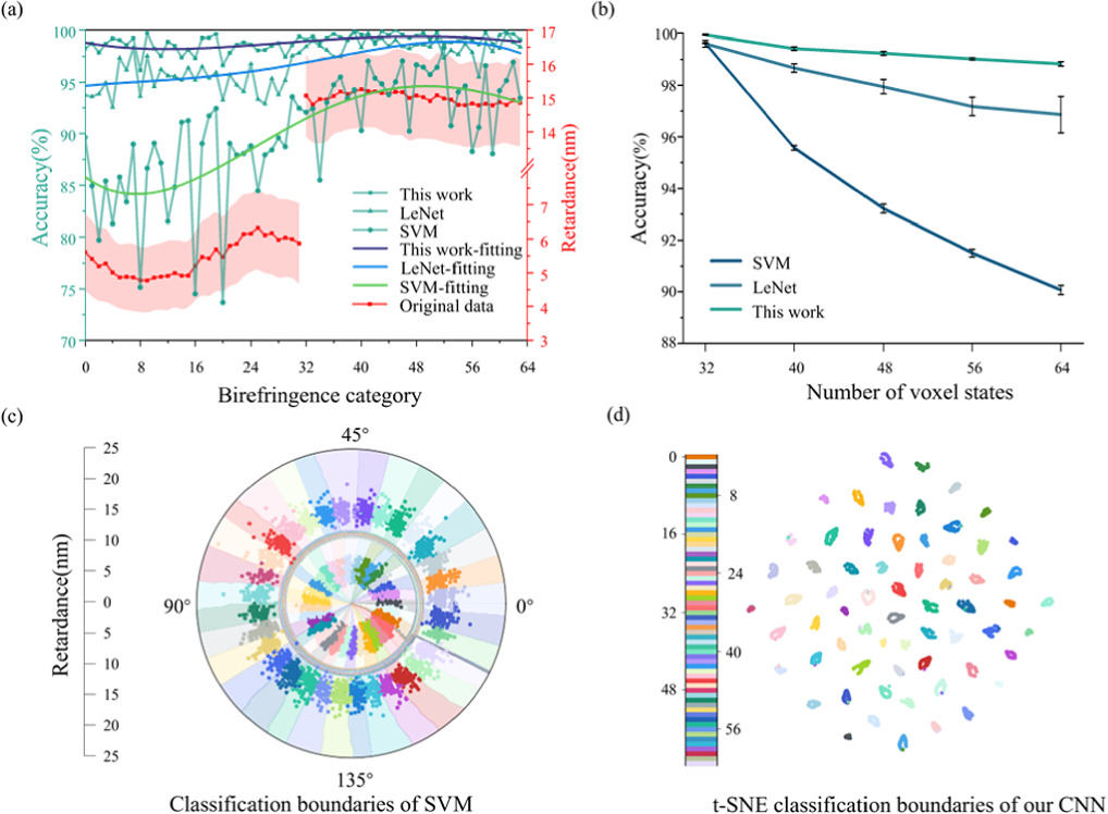 High-accuracy data readout in multi-dimensional optical data storage using convolutional neural ...