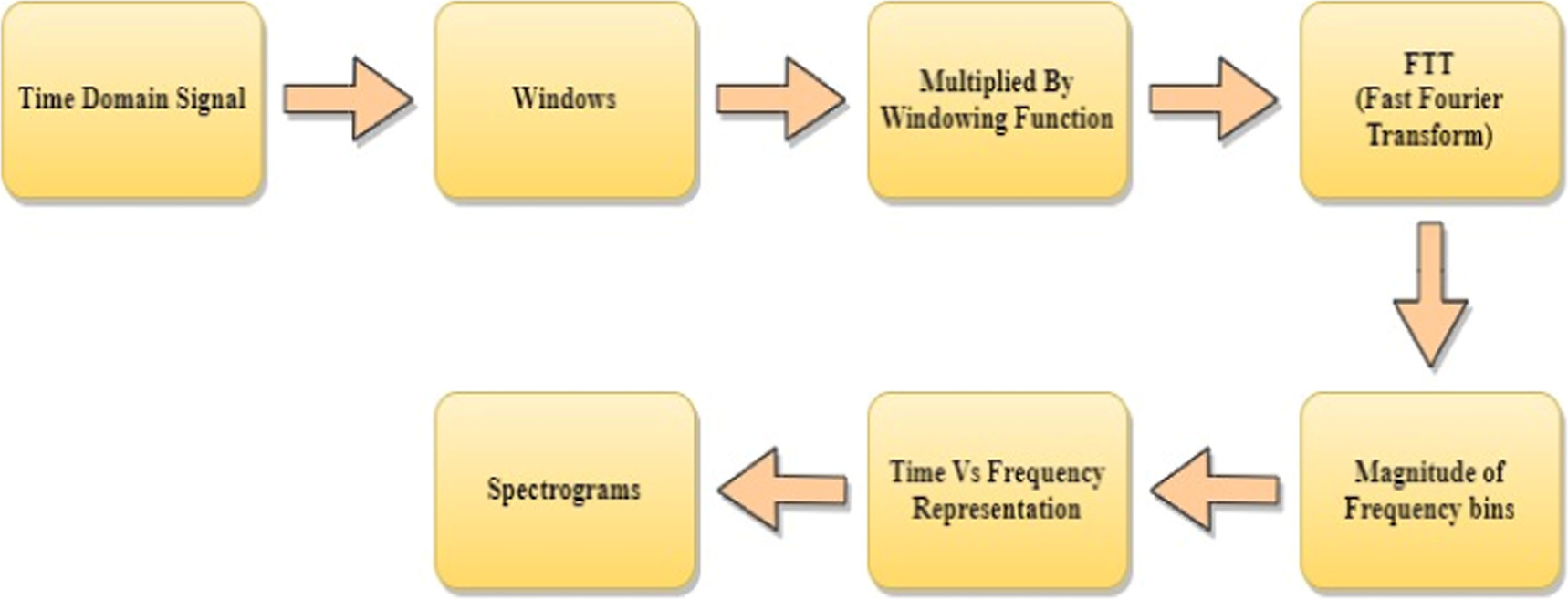 Automatic classification of multi-carrier modulation signal using STFT spectrogram and deep CNN ...
