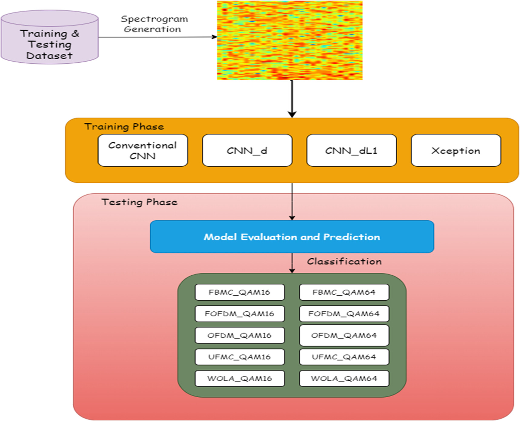 Automatic classification of multi-carrier modulation signal using STFT spectrogram and deep CNN ...