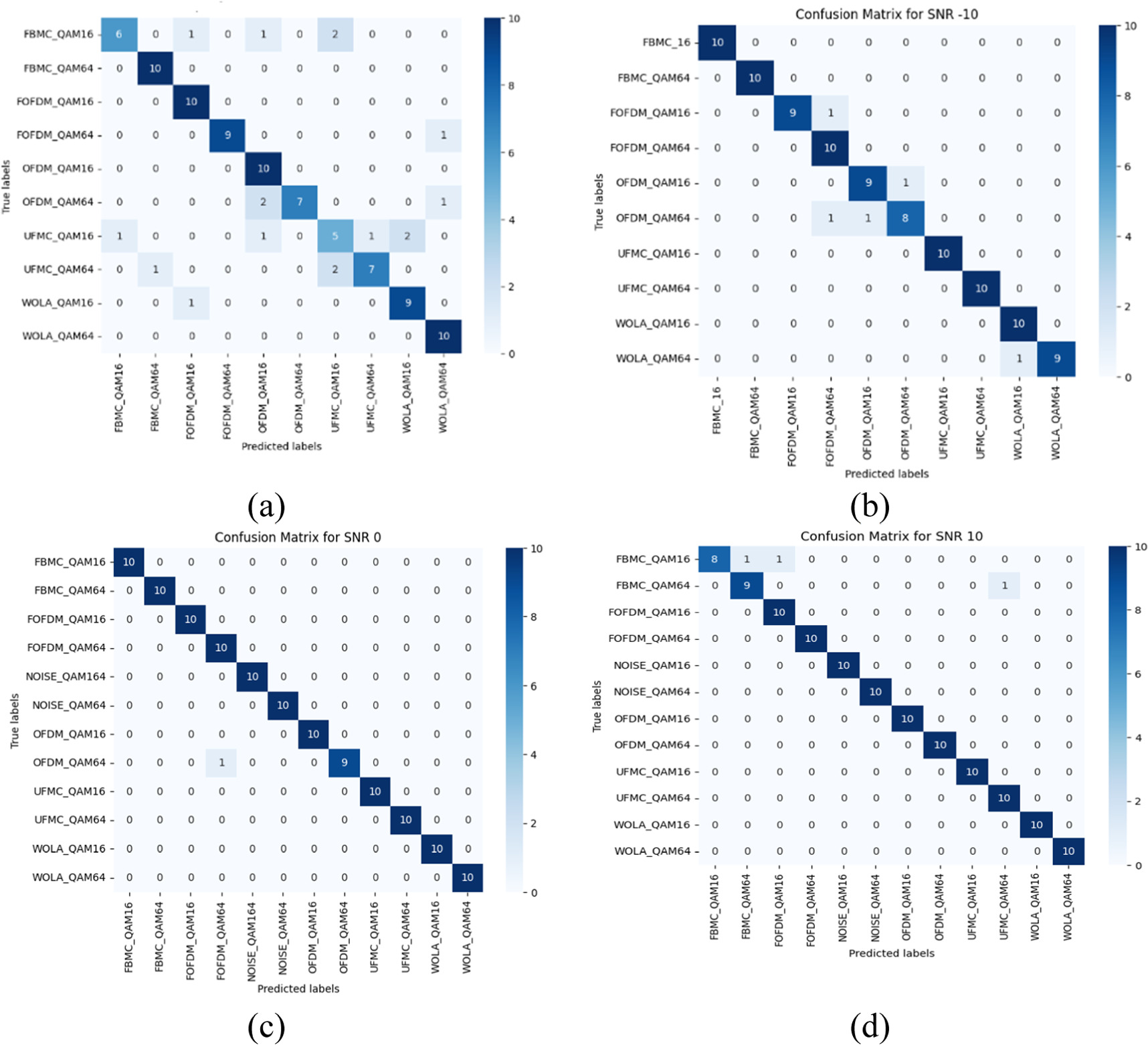 Automatic classification of multi-carrier modulation signal using STFT spectrogram and deep CNN ...