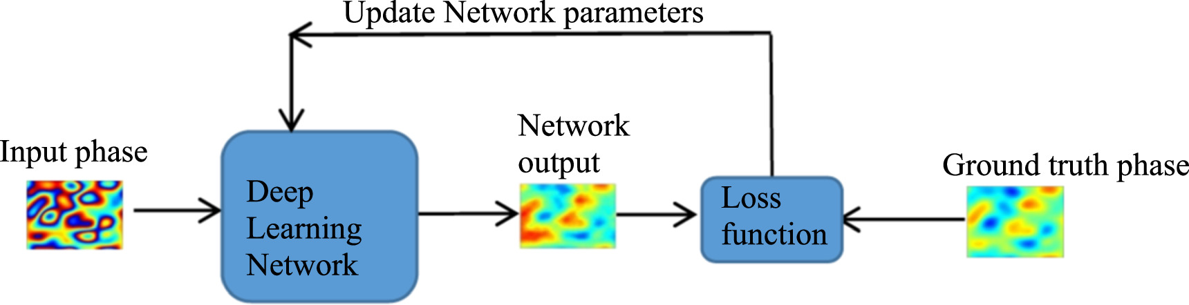 Transformer based deep learning hybrid architecture for phase unwrapping - IOPscience