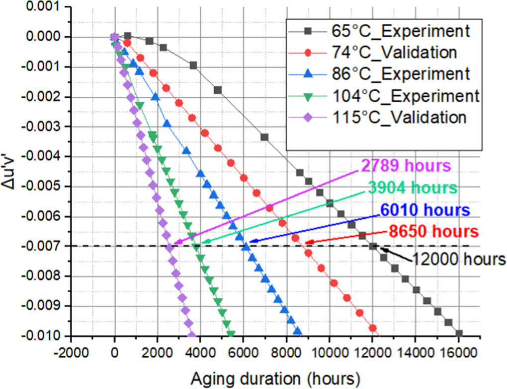 An analytical and machine learning model for SPD estimation and its ...