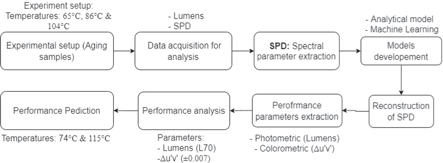 An analytical and machine learning model for SPD estimation and its ...