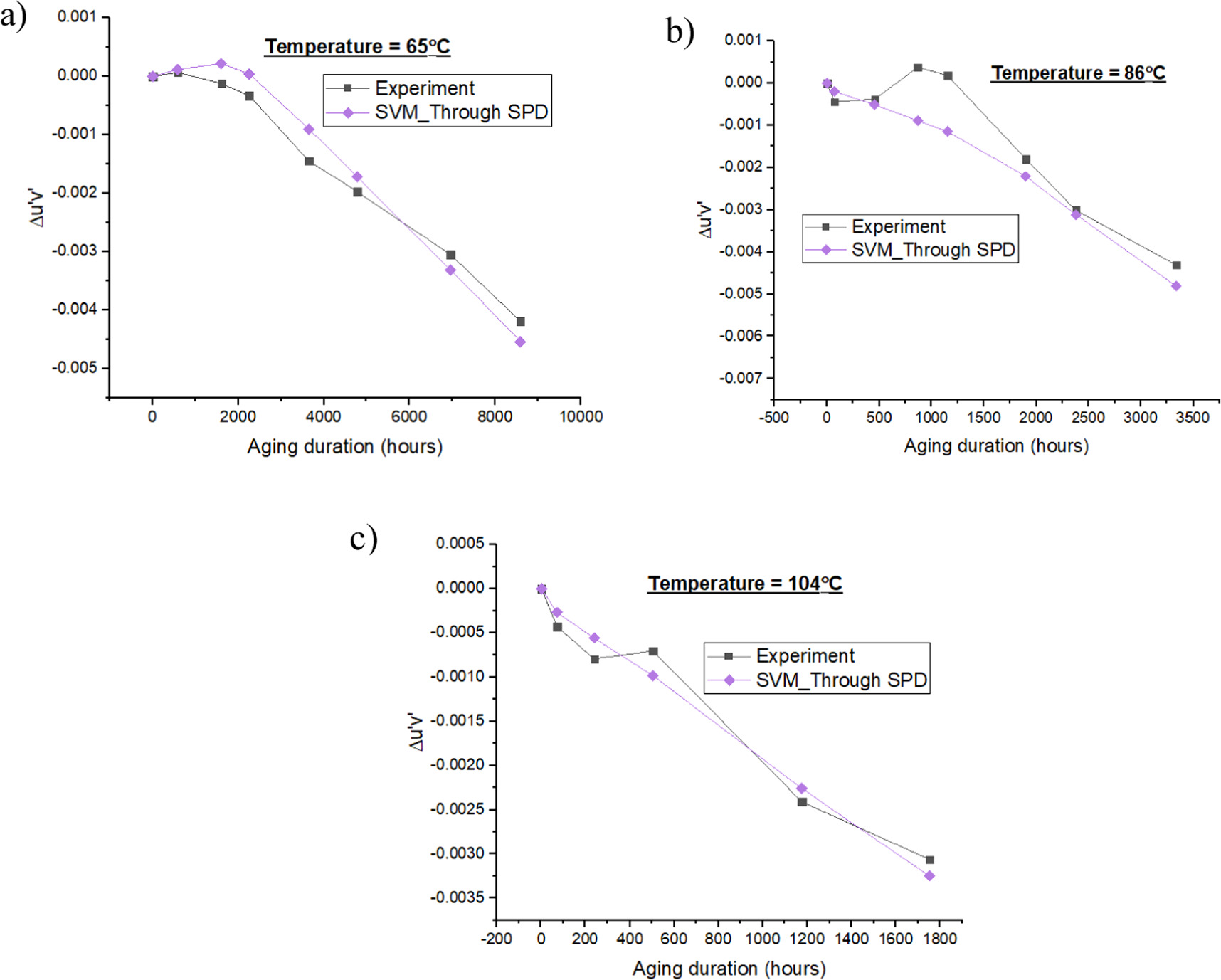 An analytical and machine learning model for SPD estimation and its ...