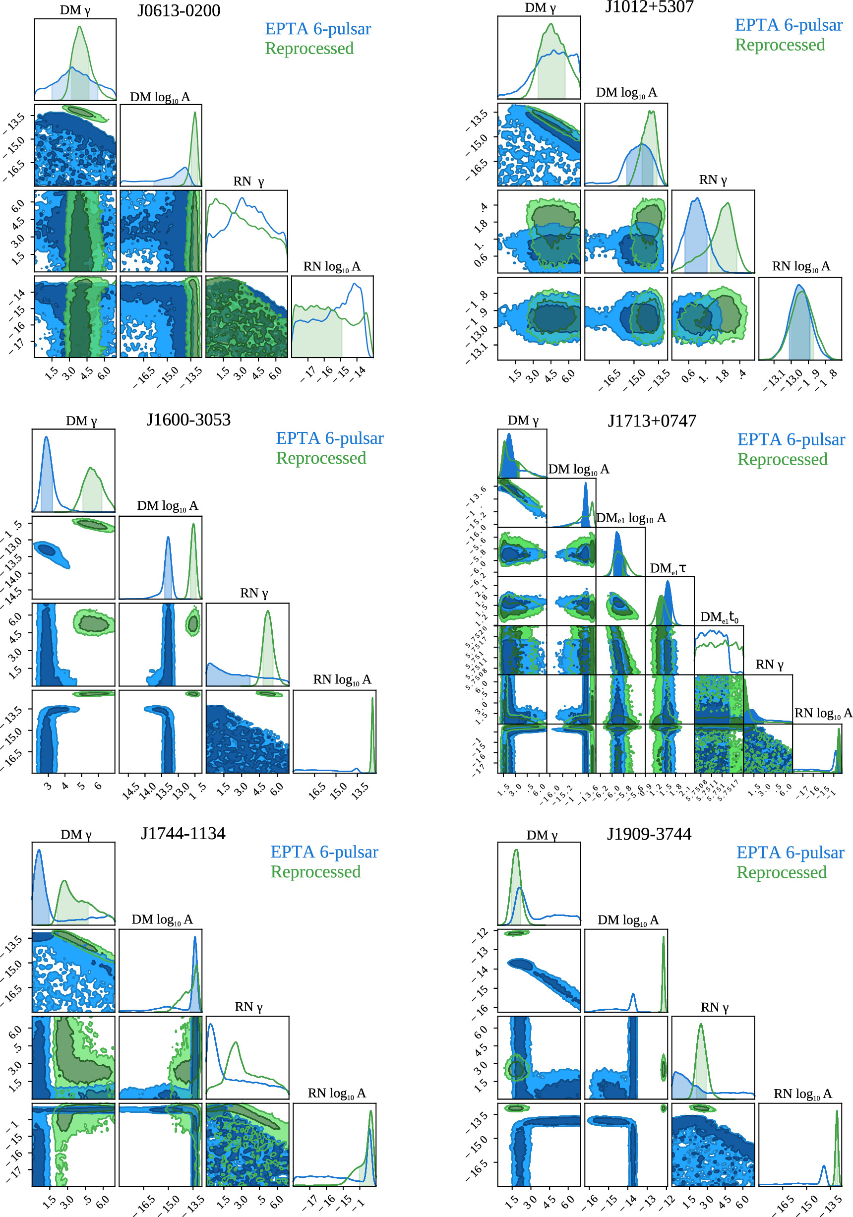 Noise analysis of six pulsars and a limit on the gravitational wave ...