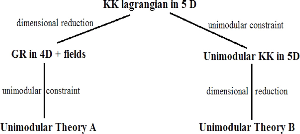 A unimodular Kaluza-Klein theory - IOPscience