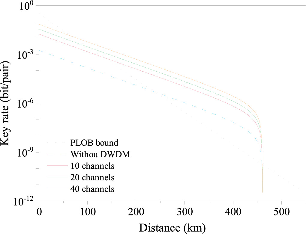 Mode-pairing quantum key distribution based on wavelength division multiplexing in multi-user ...