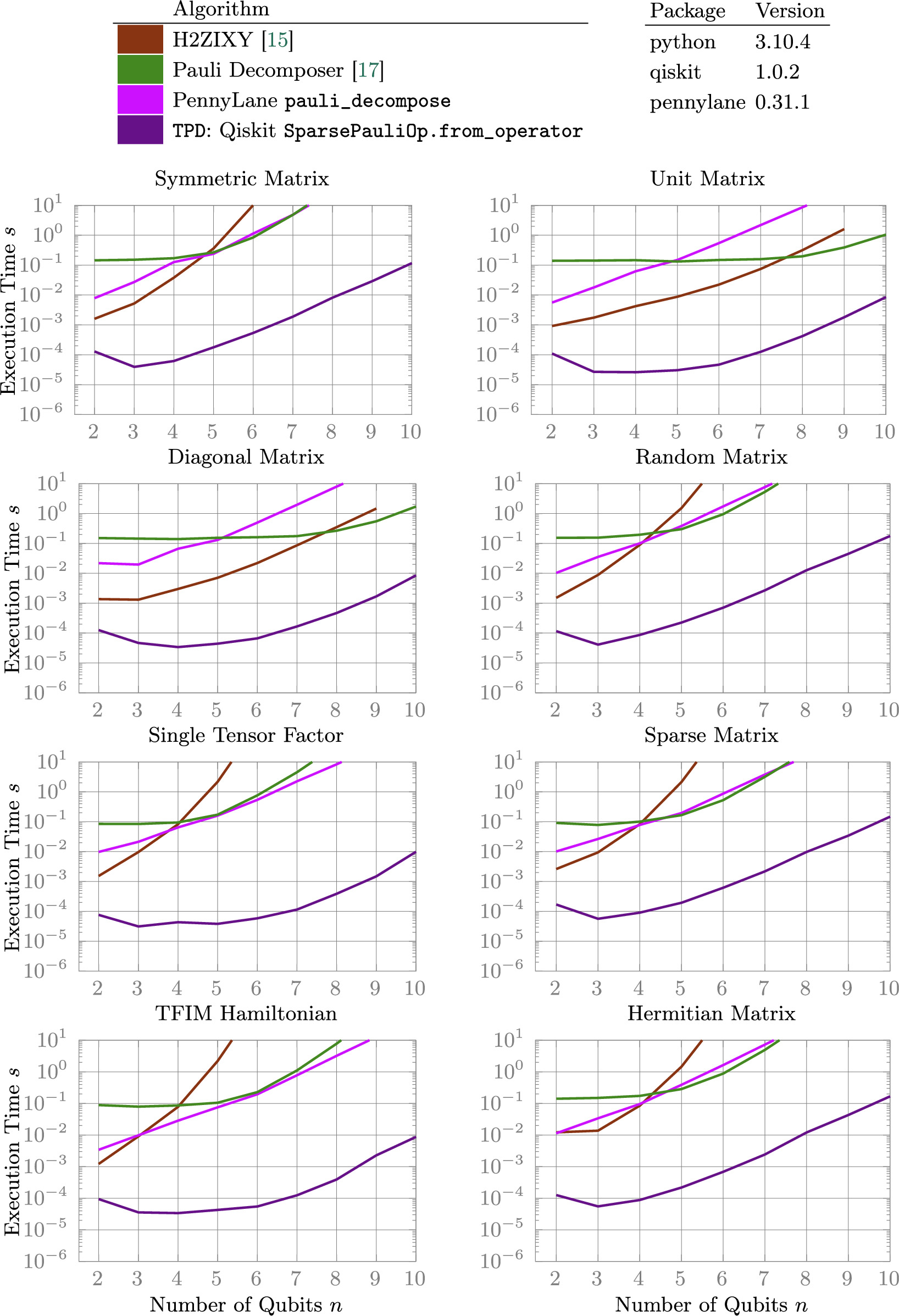 Tensorized Pauli decomposition algorithm - IOPscience