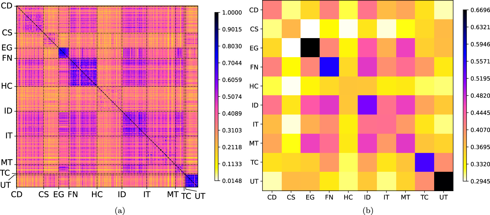 Coarse graining correlation matrices according to macrostructures ...