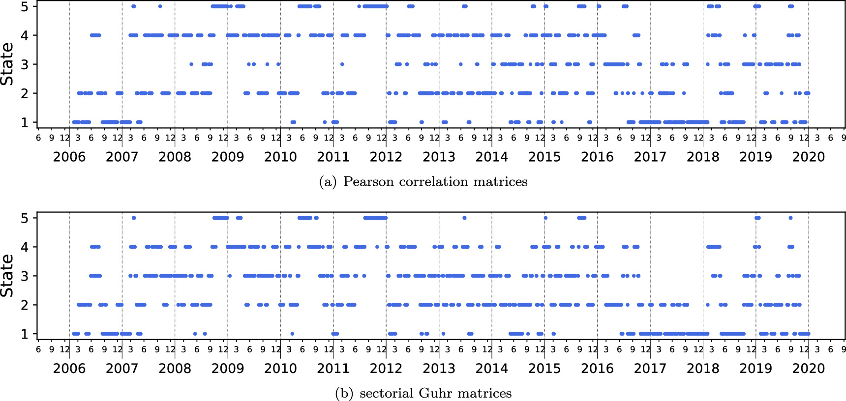 Coarse graining correlation matrices according to macrostructures ...